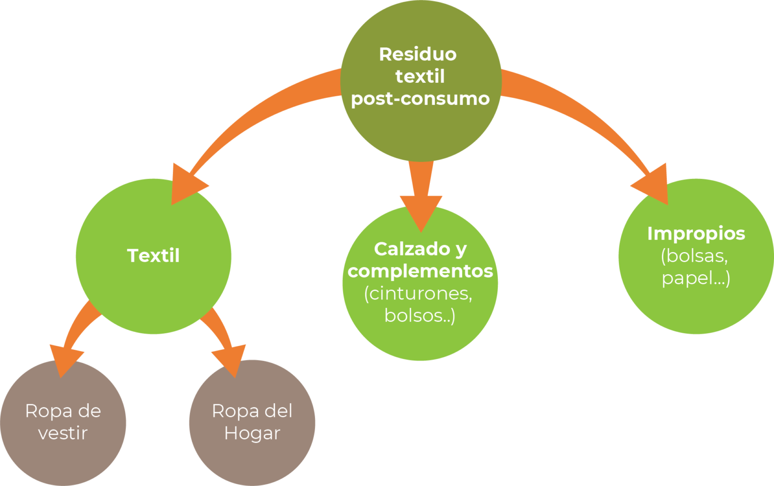 Info textiles – Federación Española de la Recuperación y el Reciclaje